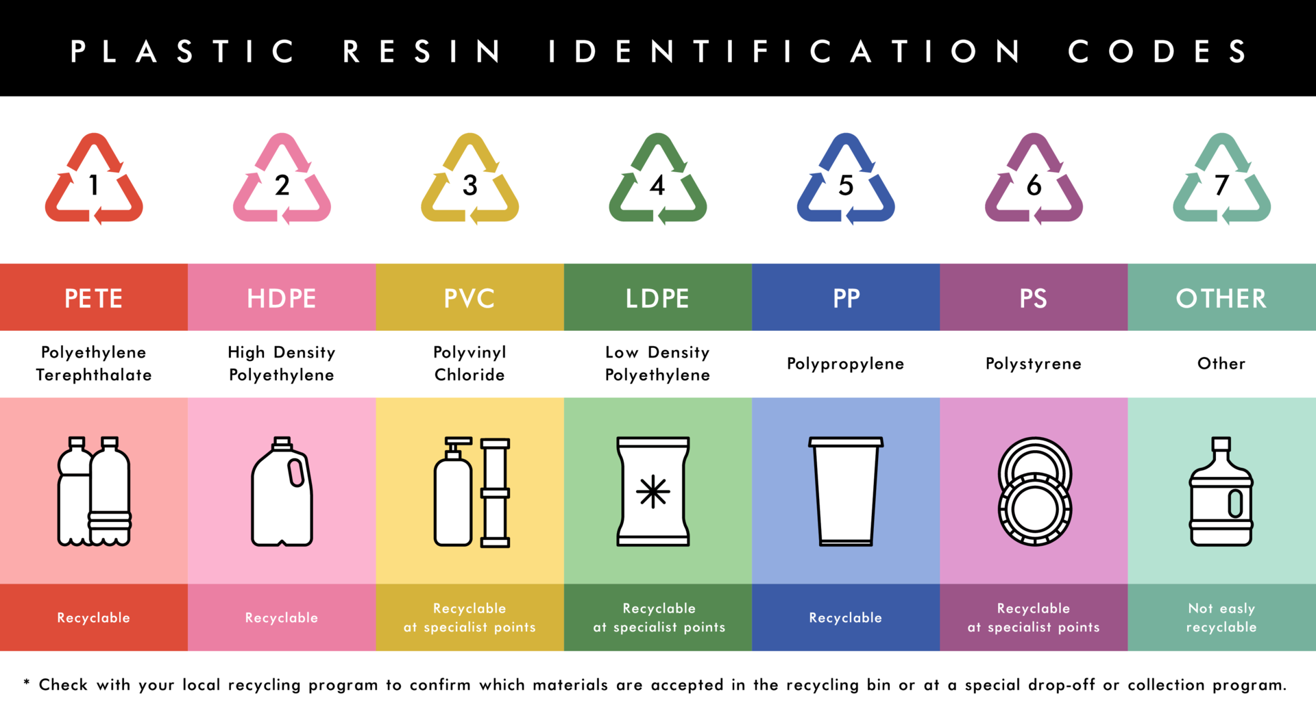 Guide pratique : comment reconnaître les types de plastiques